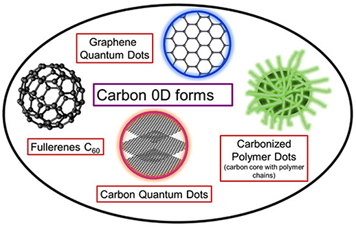 Bio-imaging applications of zero-dimensional carbon nanomaterials ...