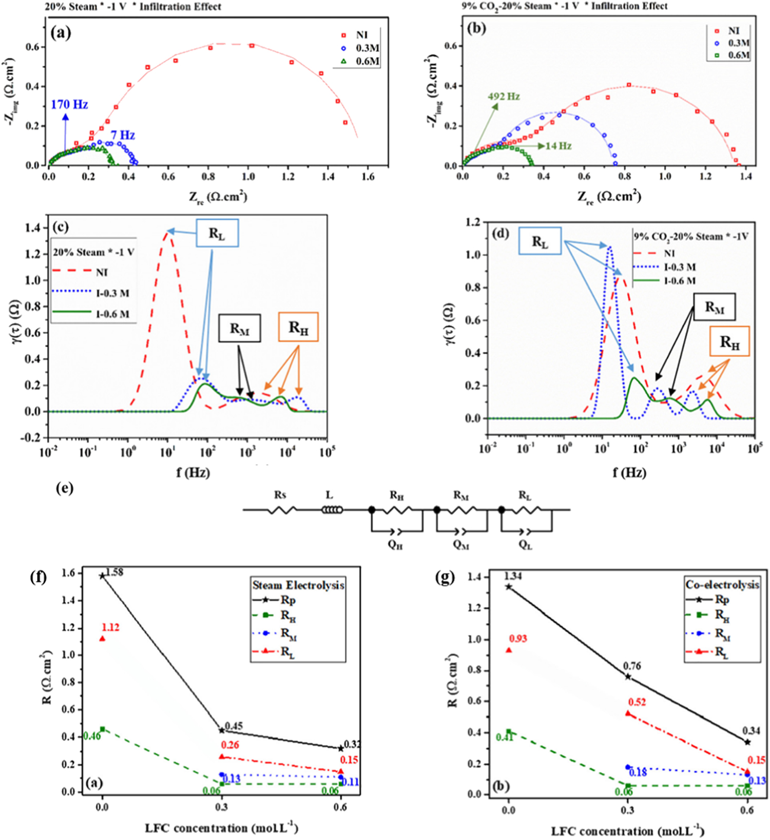 Engineering nanostructured fuel electrodes for high-performance ...