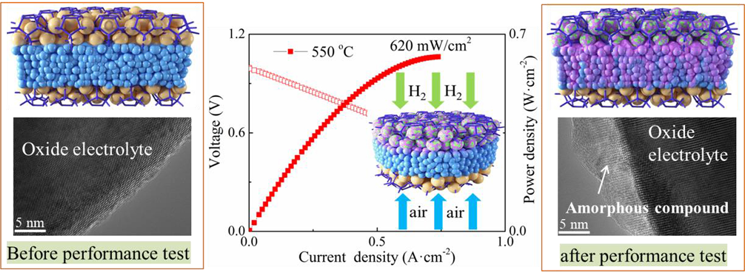 Novel electrode materials and nano-oxide composite electrolytes - Book ...