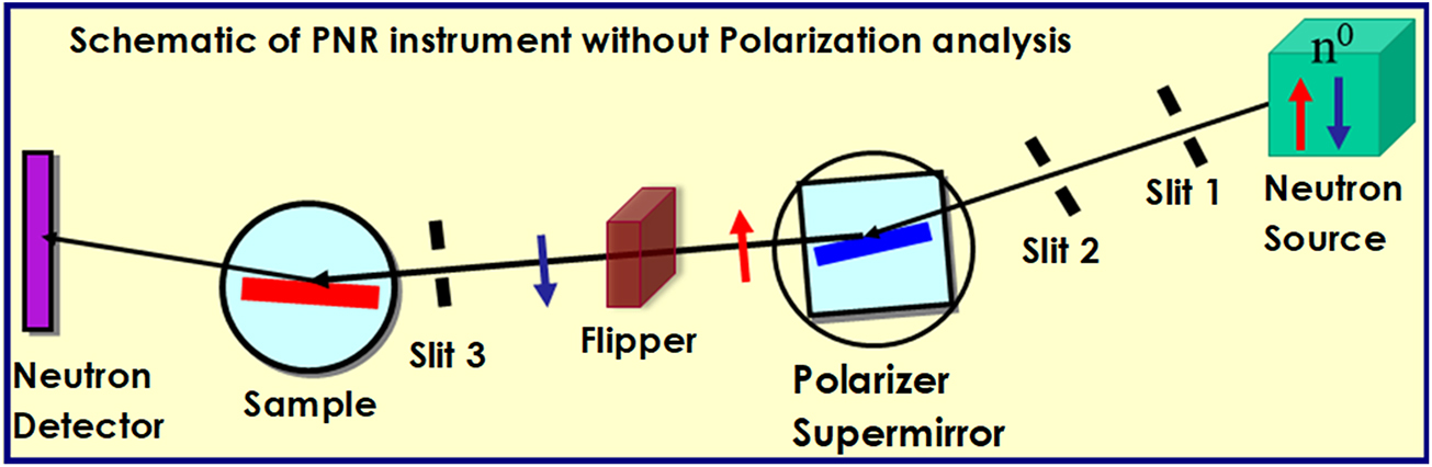 Theory of neutron reflectometry - Book chapter - IOPscience
