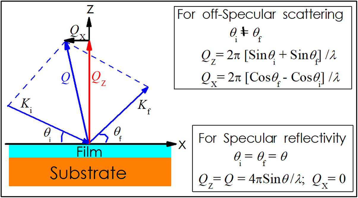 Theory of neutron reflectometry - Book chapter - IOPscience