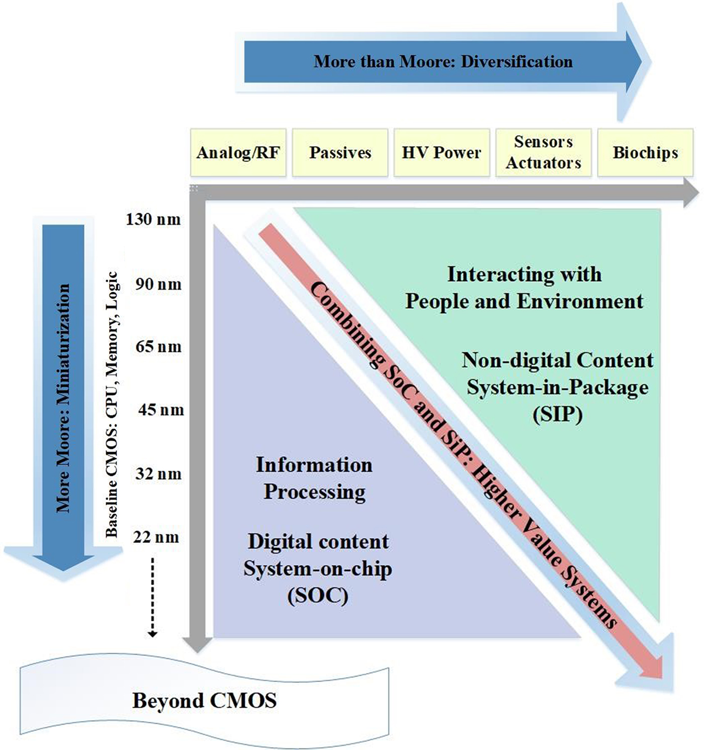 Physical and technological limitations of nano-CMOS devices to the end ...