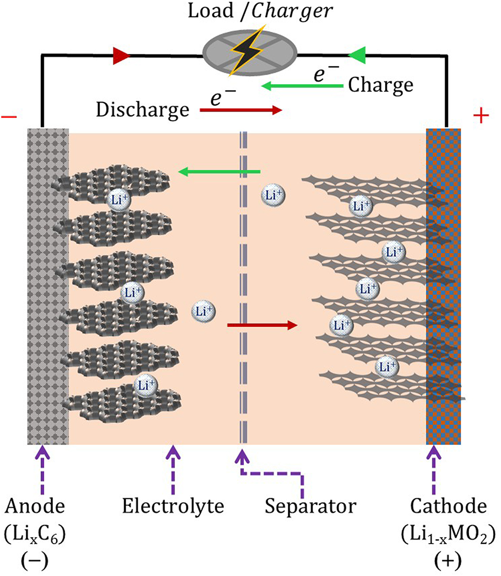 Fundamentals and perspectives of lithium-ion batteries - Book chapter ...