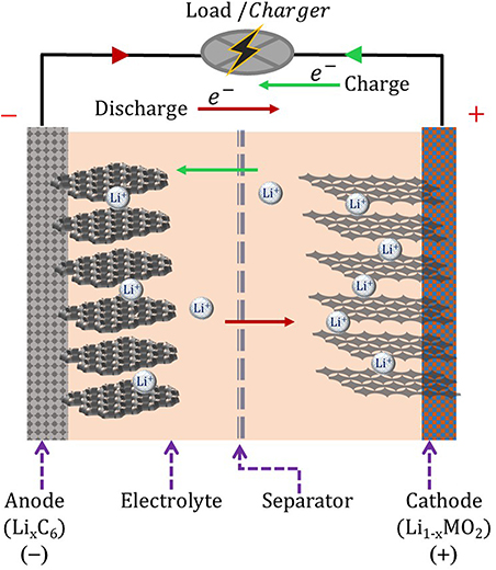 Fundamentals and perspectives of lithium-ion batteries - Book chapter ...