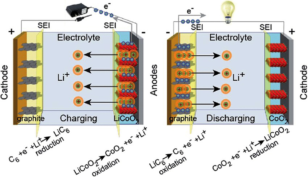 Fundamentals and perspectives of lithium-ion batteries - Book chapter ...