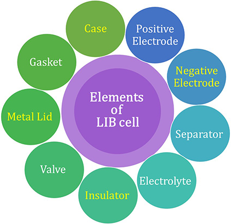 Fundamentals and perspectives of lithium-ion batteries - Book chapter ...