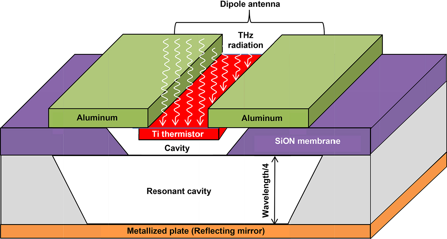 Bolometers, Golay cells and pyroelectric detectors - Book chapter ...