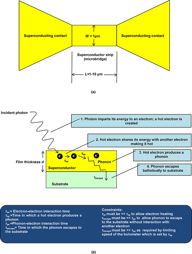 Bolometers, Golay cells and pyroelectric detectors - Book chapter ...
