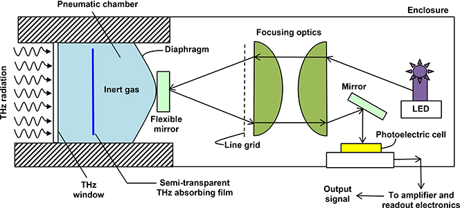 Bolometers, Golay cells and pyroelectric detectors - Book chapter ...