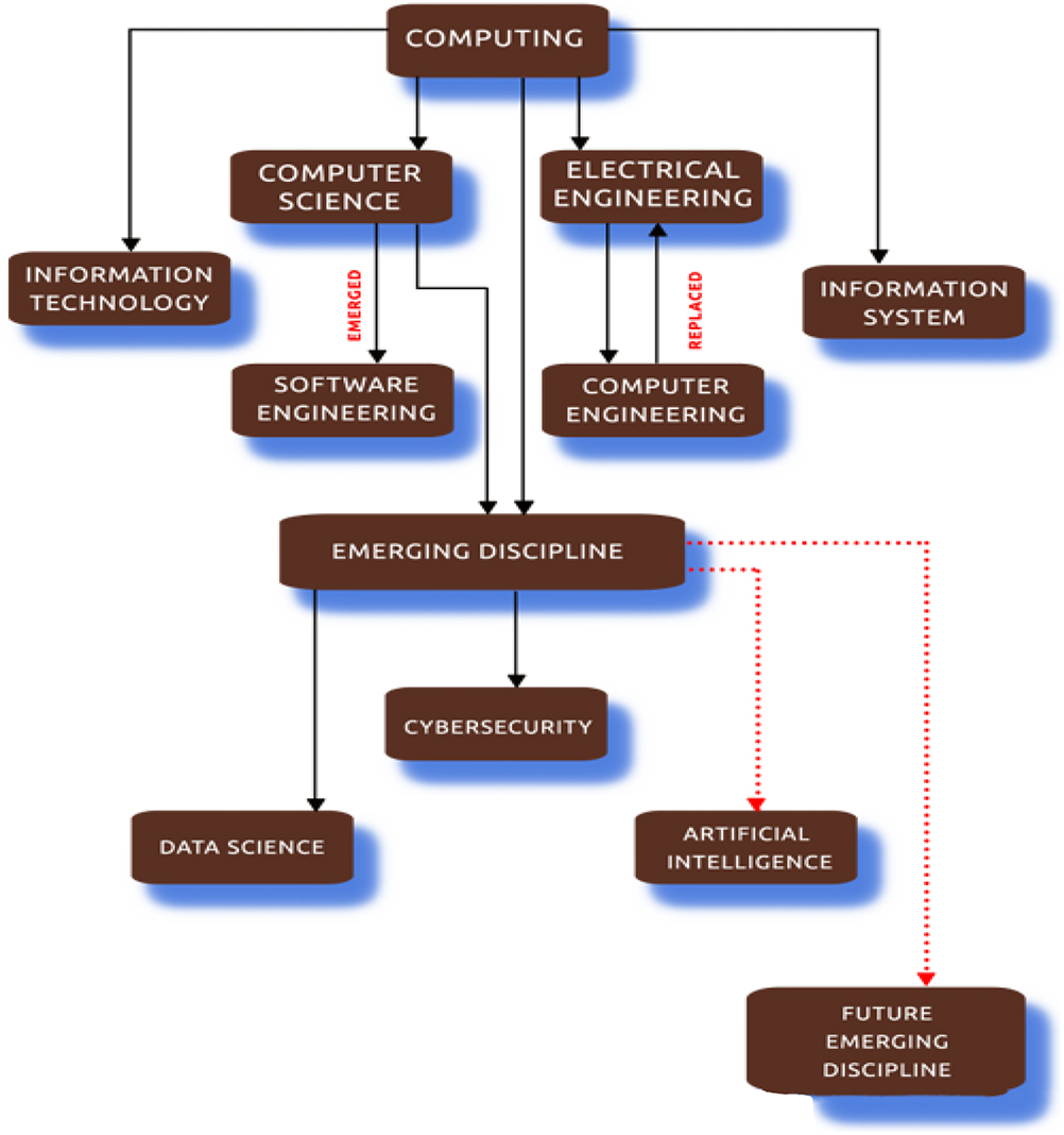 Computing disciplines ecosystem and origin of research - Book chapter ...