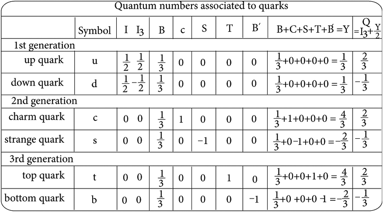 What Are The 12 Quarks