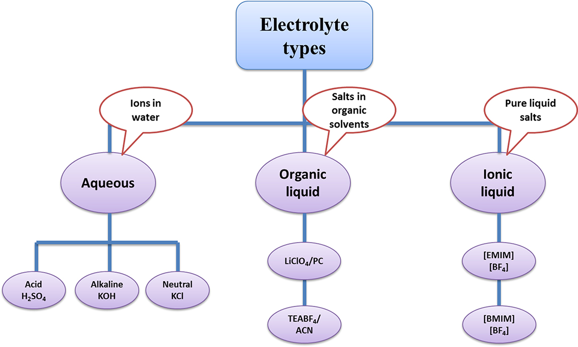 Electric double-layer capacitors - Book chapter - IOPscience