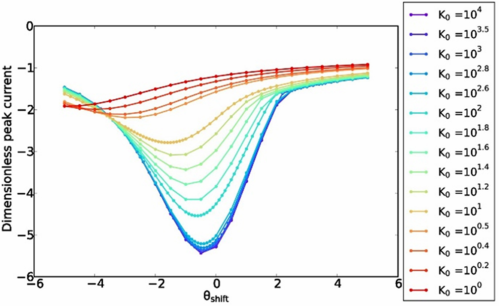 Recent innovations in voltammetric techniques - Book chapter - IOPscience