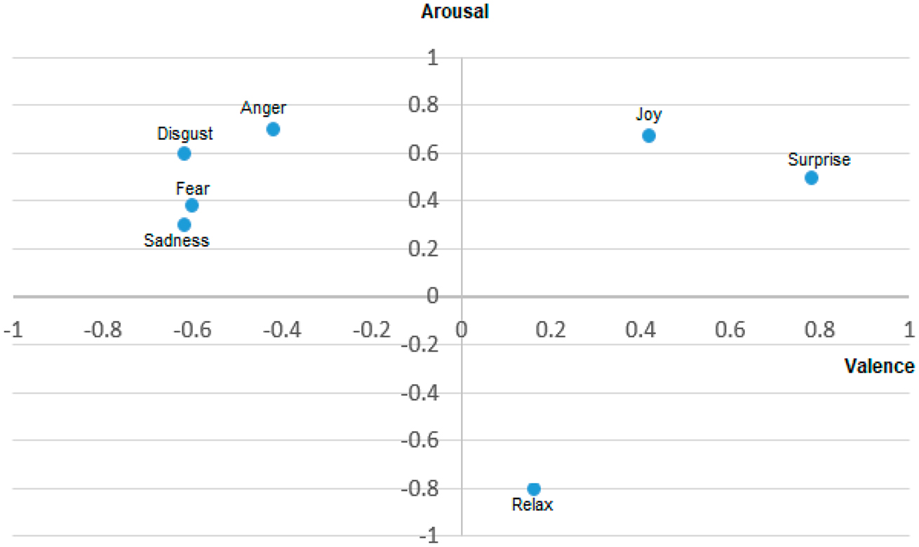 EEG-based human emotion classification from channel-wise feature ...