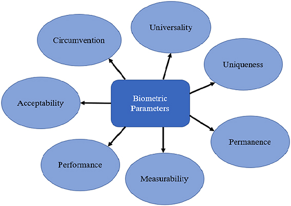 Biometrics - Book chapter - IOPscience