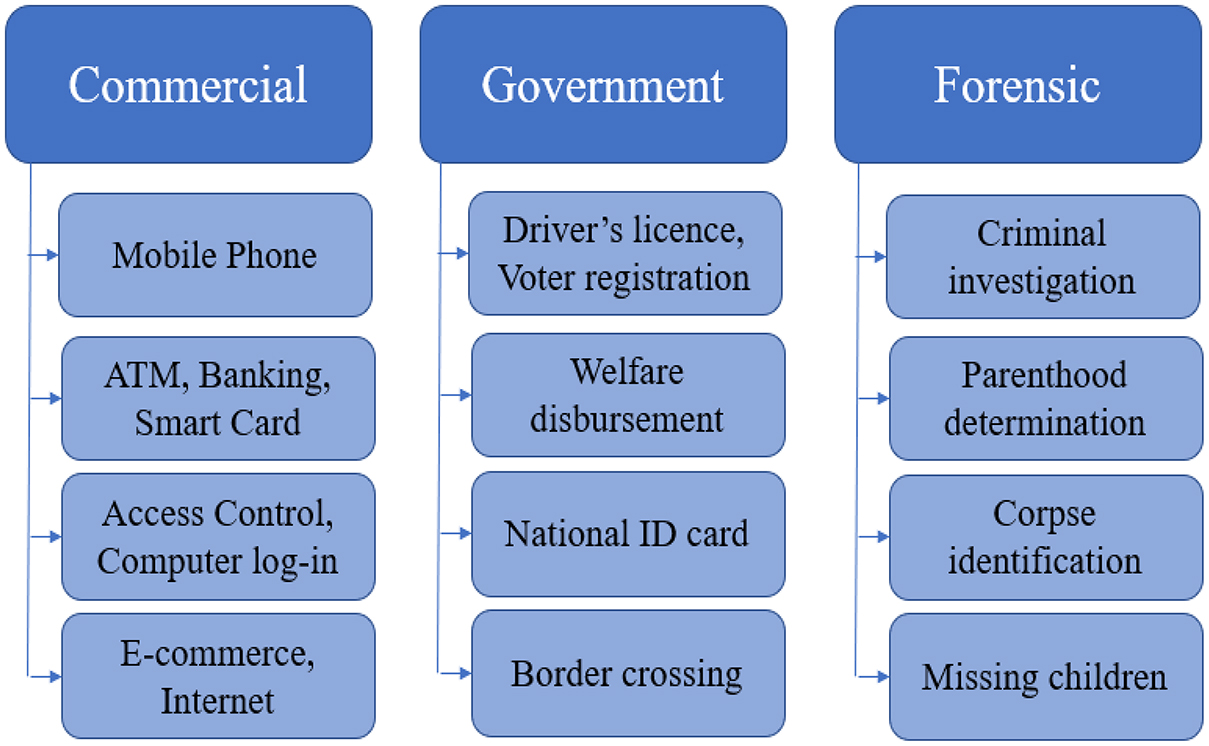 Biometrics - Book chapter - IOPscience