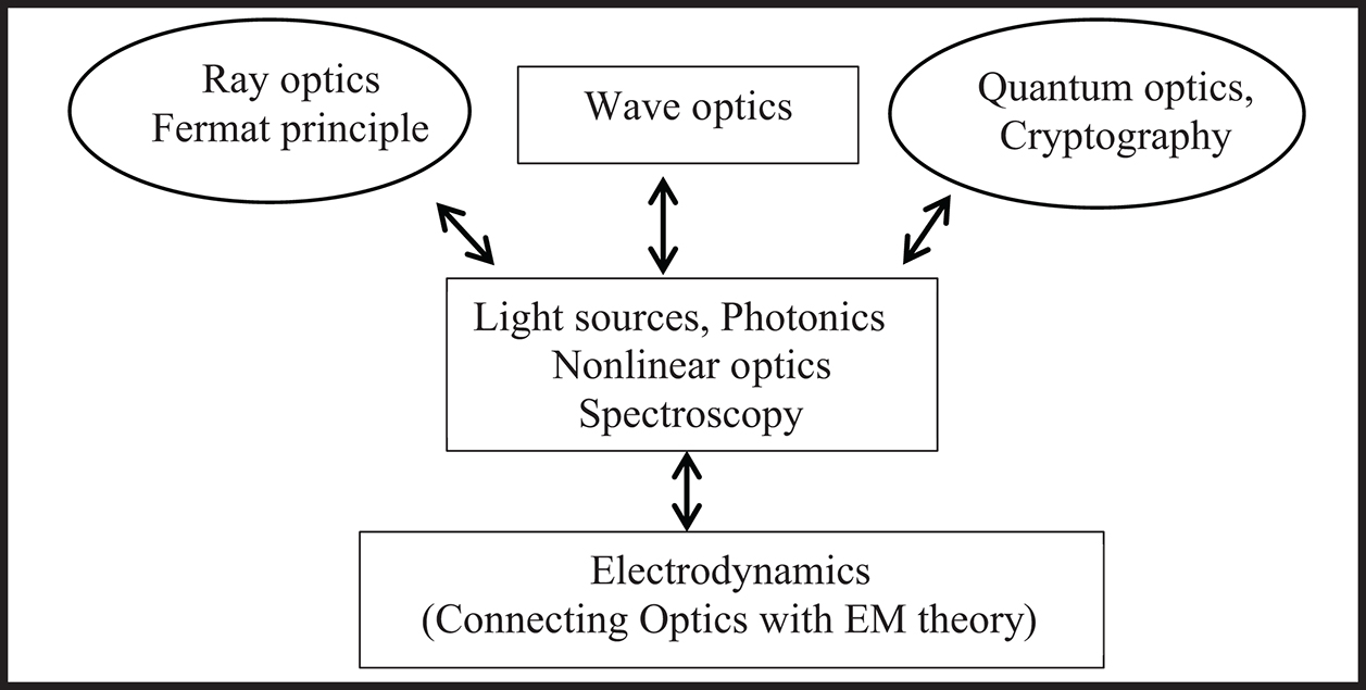 The photon and photonics - Book chapter - IOPscience