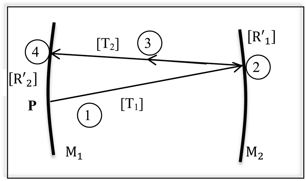 ABCD matrices and stability diagrams - Book chapter - IOPscience