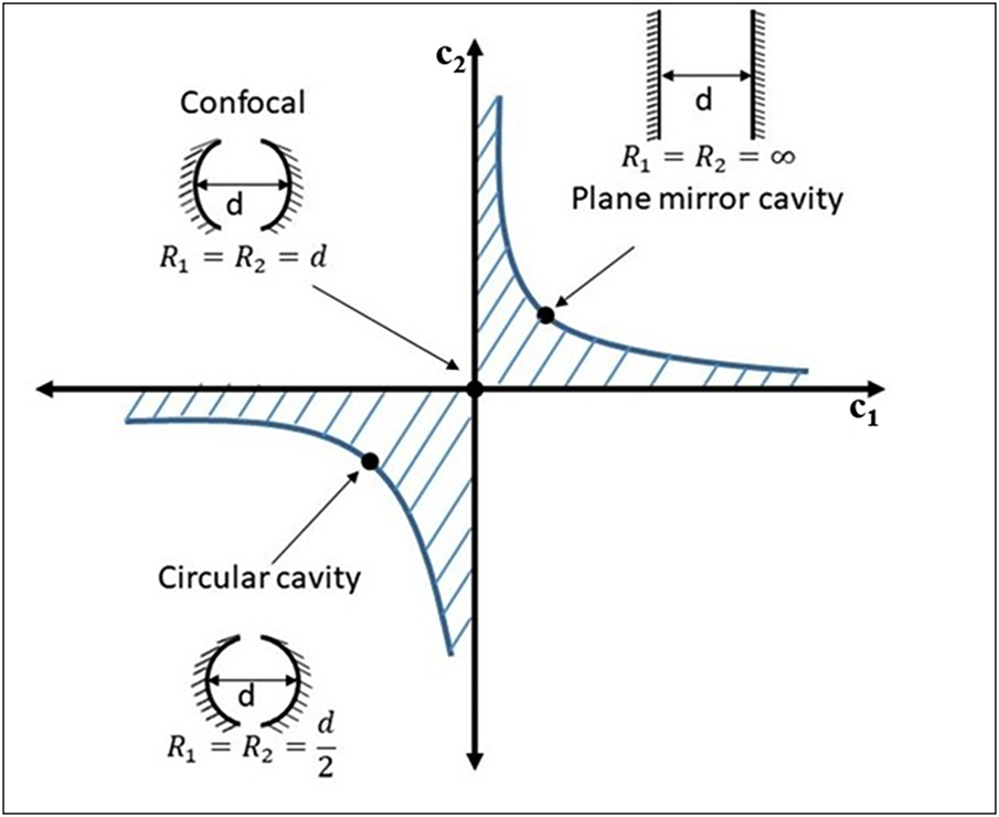 ABCD matrices and stability diagrams - Book chapter - IOPscience