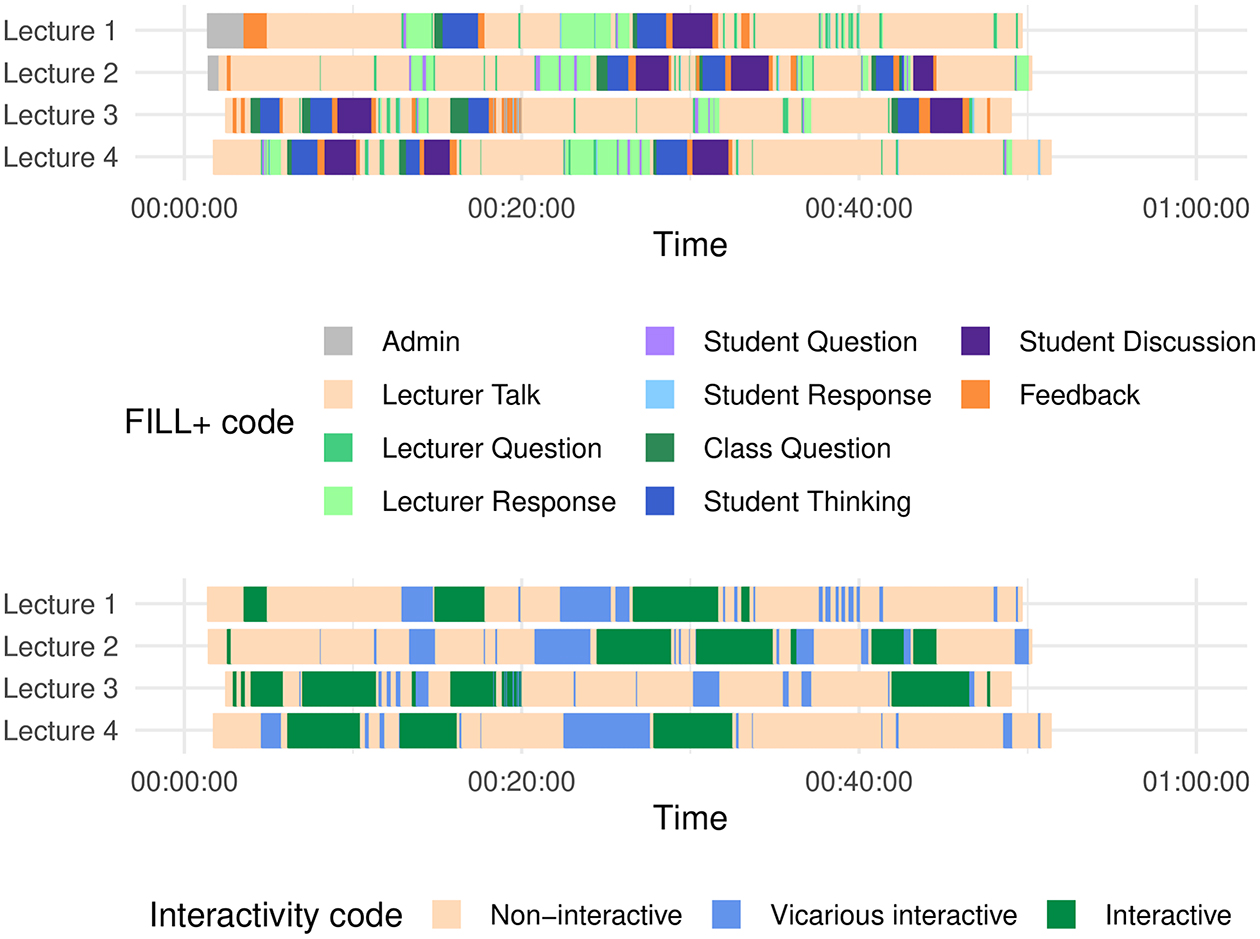 Using classroom observation tools to characterize large classes - Book ...