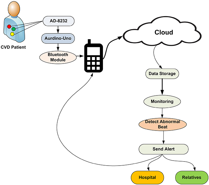 IoT-based continuous cardiac monitoring system - Book chapter - IOPscience