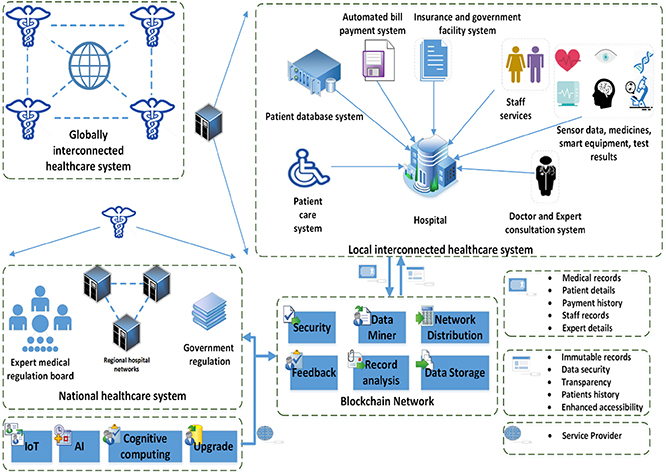 Introduction to smart healthcare and the role of cognitive sensors ...