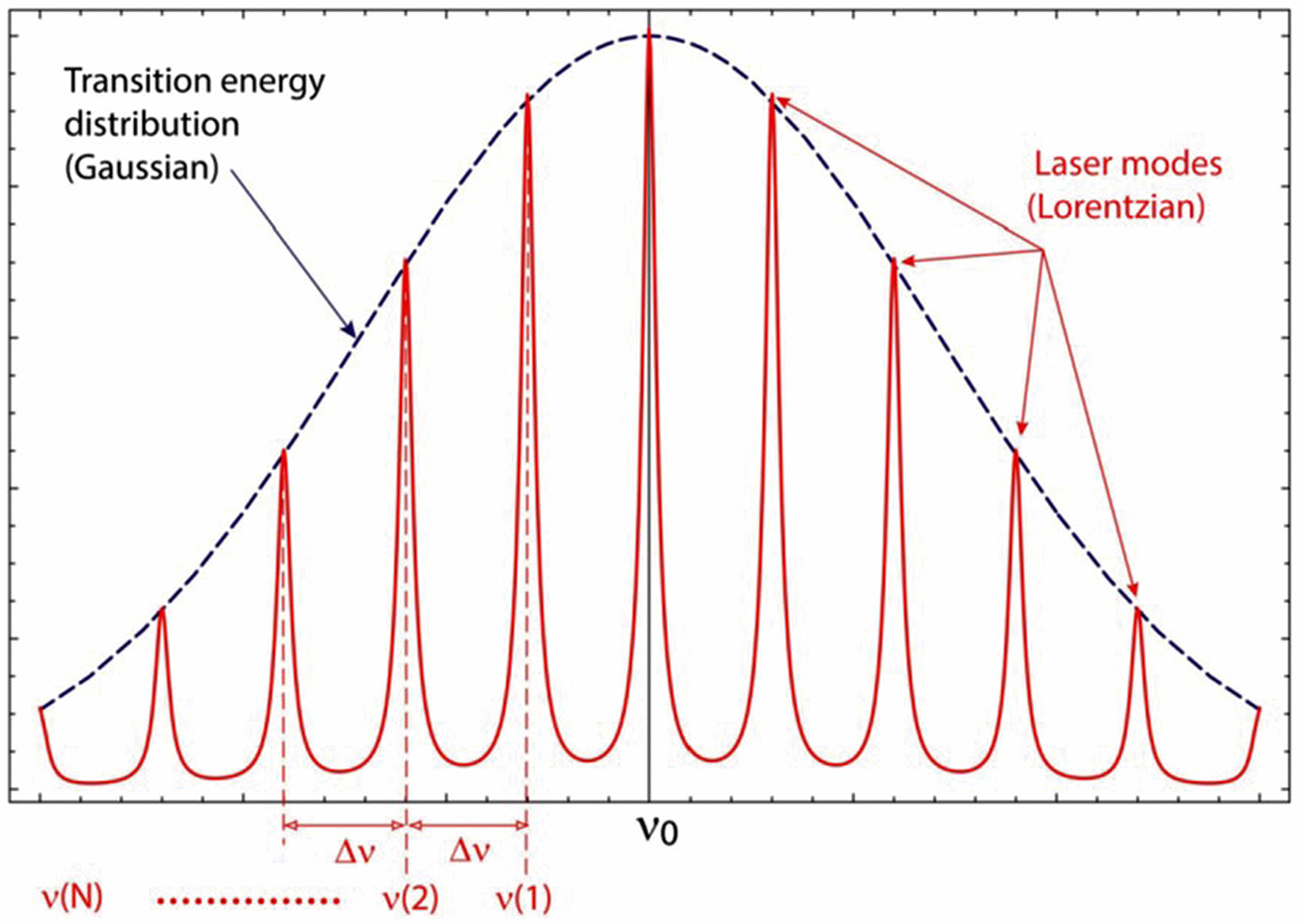 The basic physics of lasers - Book chapter - IOPscience