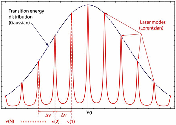 The basic physics of lasers - Book chapter - IOPscience