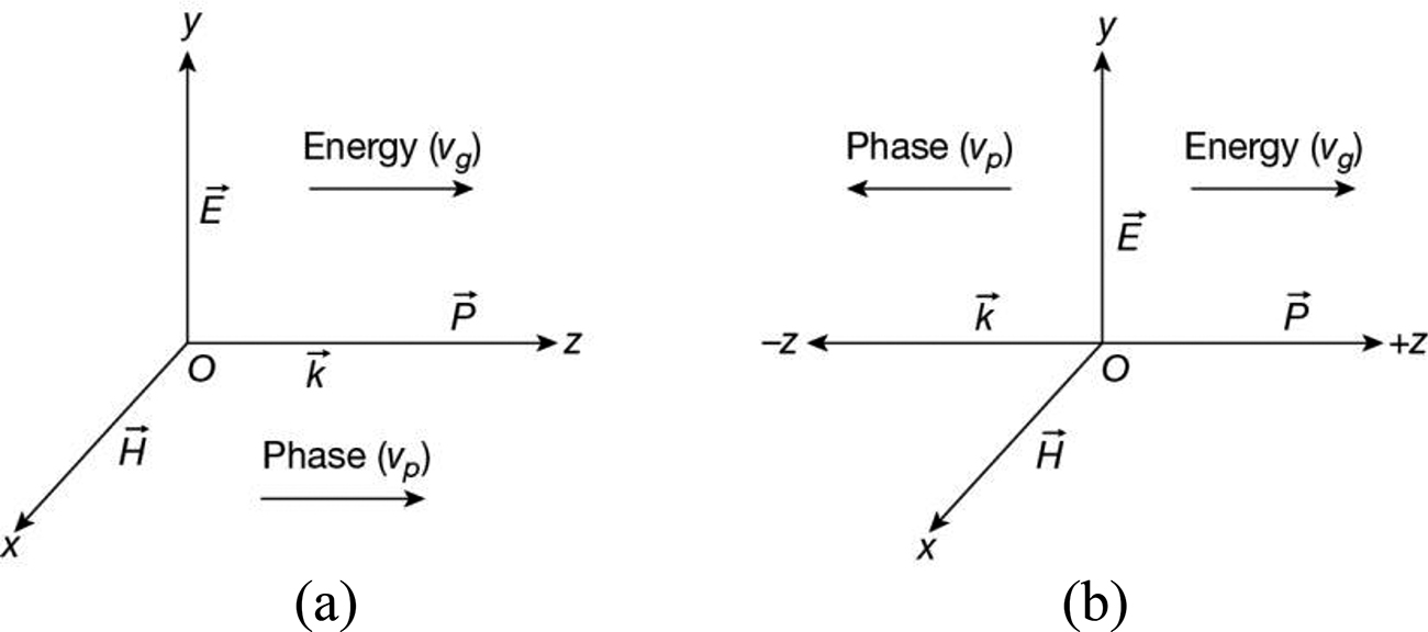 Metamaterials or left-handed materials—a counter-intuitive artificial ...