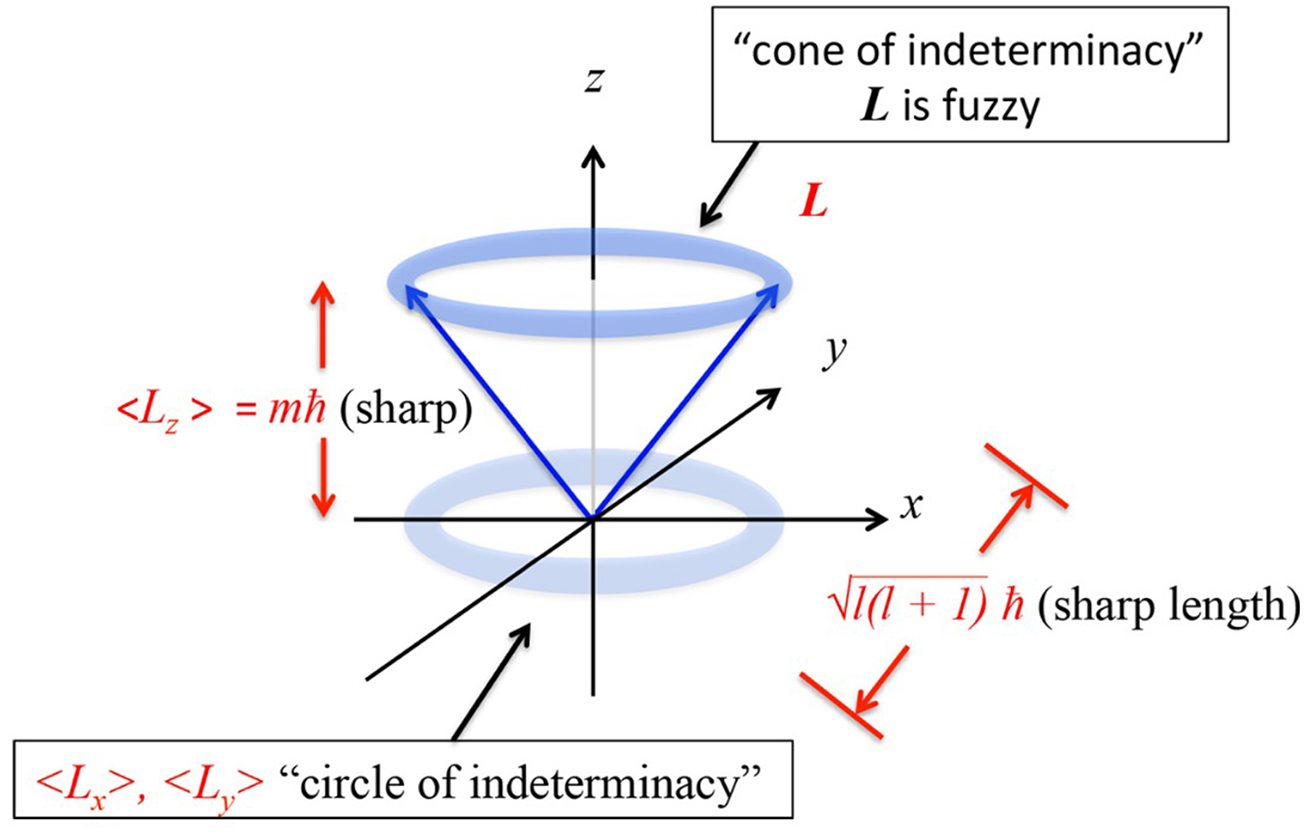 How well defined are rotations in nuclei? - Book chapter - IOPscience