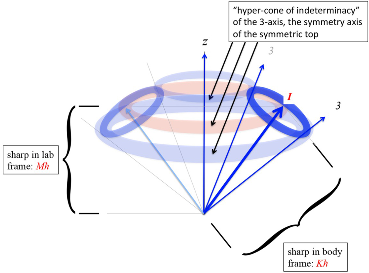 How well defined are rotations in nuclei? - Book chapter - IOPscience