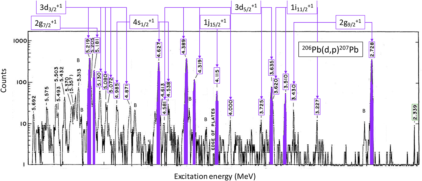 Where are the shell model states found in nuclei? - Book chapter ...