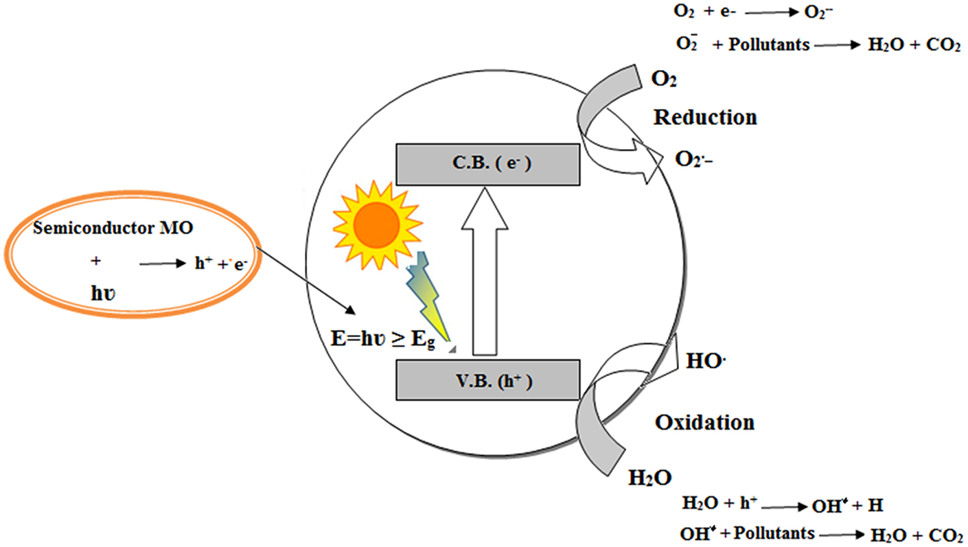 An introduction to photocatalysts and their applications - Book chapter ...