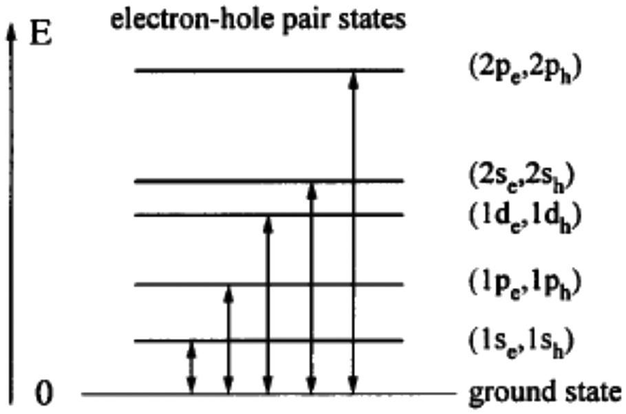 Energy states - Book chapter - IOPscience