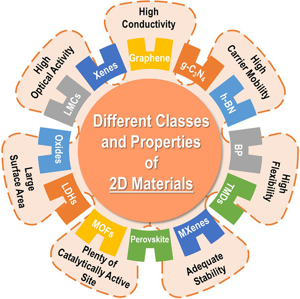 Introduction of 2D materials - Book chapter - IOPscience