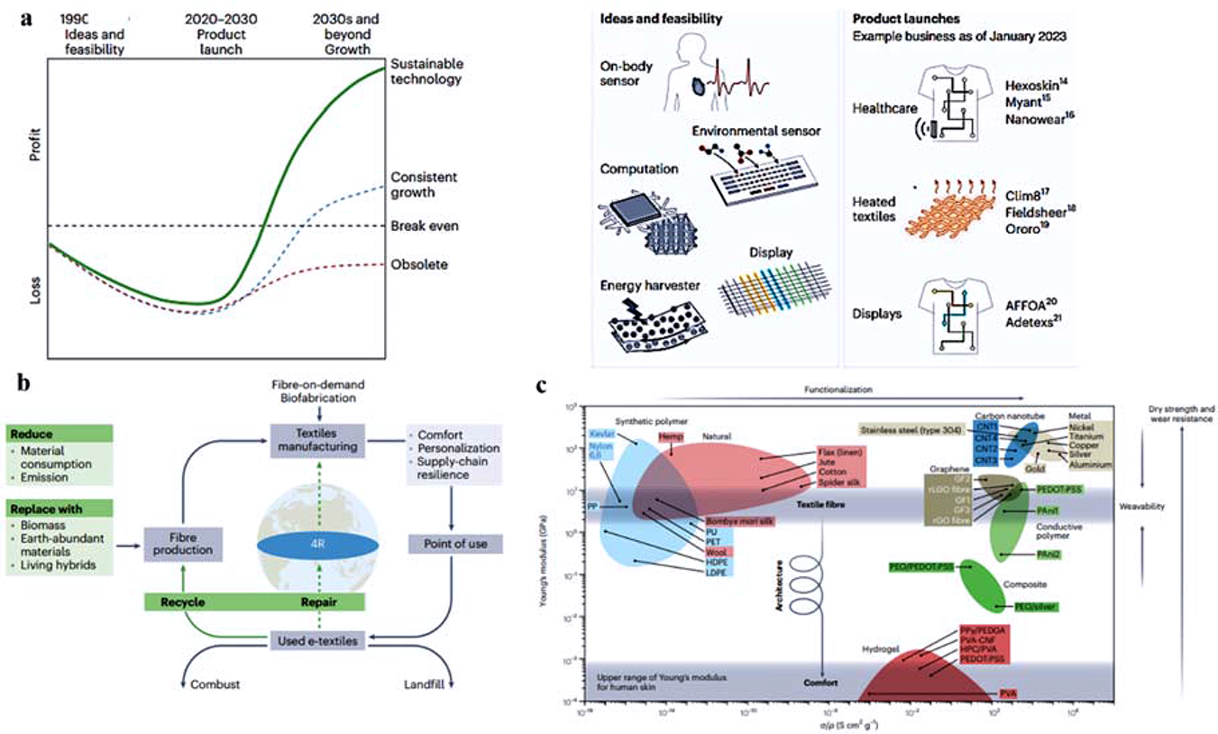 Sustainable polymers for energy harvesting and storage - Book chapter ...