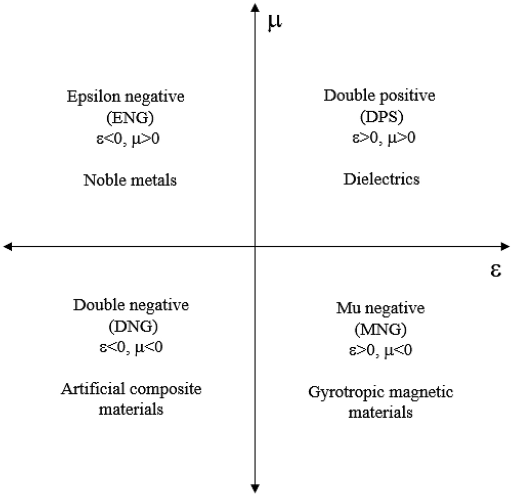 Characterization of metamaterials - Book chapter - IOPscience