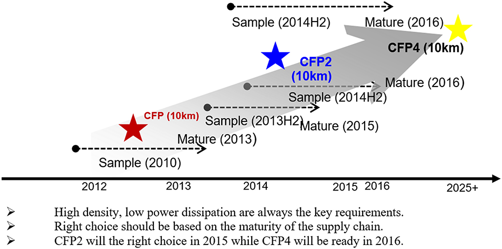 Historical overview and digital transmission technologies in data ...