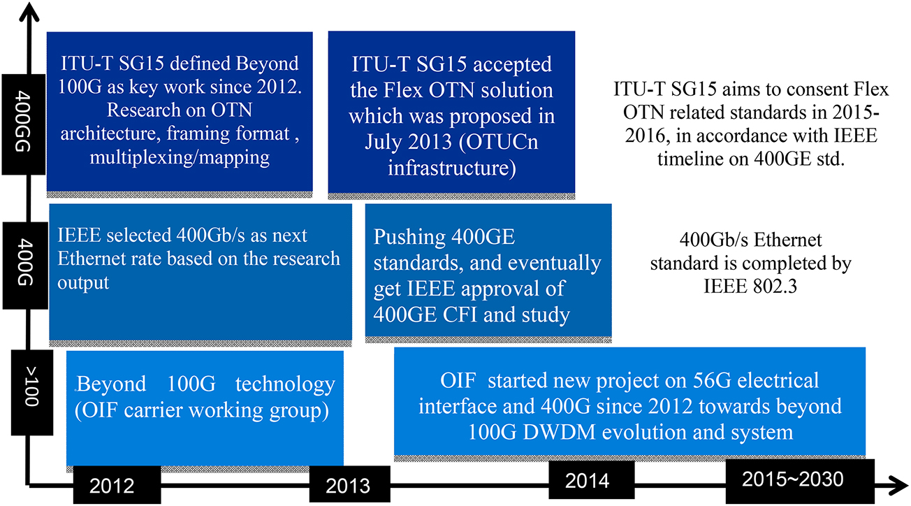 Historical overview and digital transmission technologies in data ...