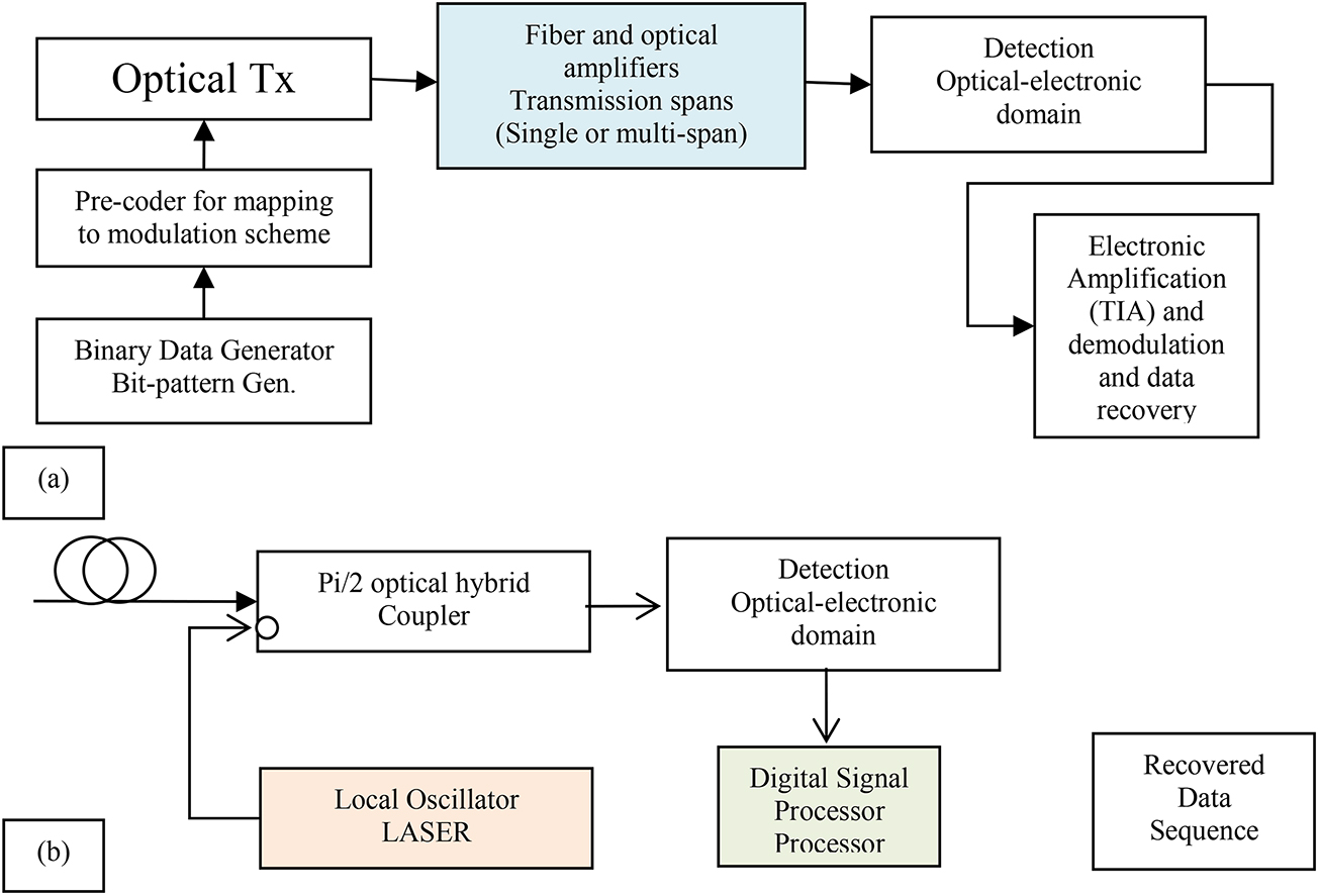 Historical overview and digital transmission technologies in data ...
