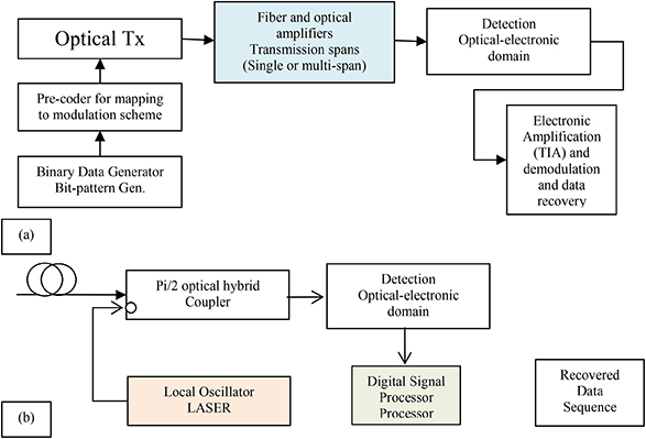 Historical overview and digital transmission technologies in data ...