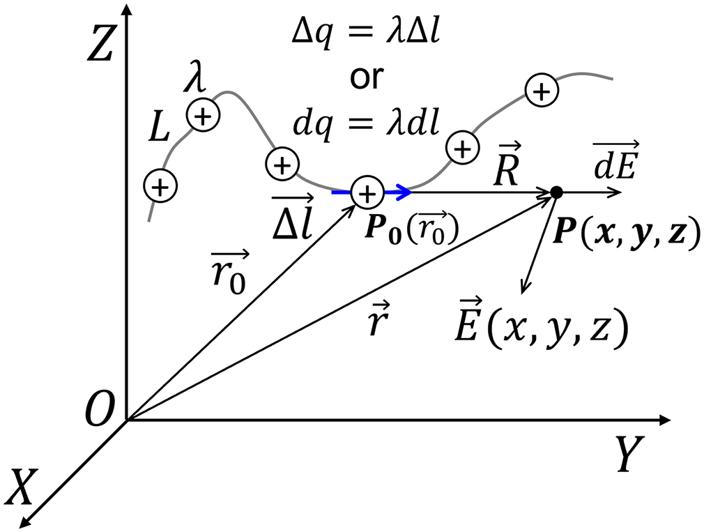 Electrostatic field in vacuum - Book chapter - IOPscience