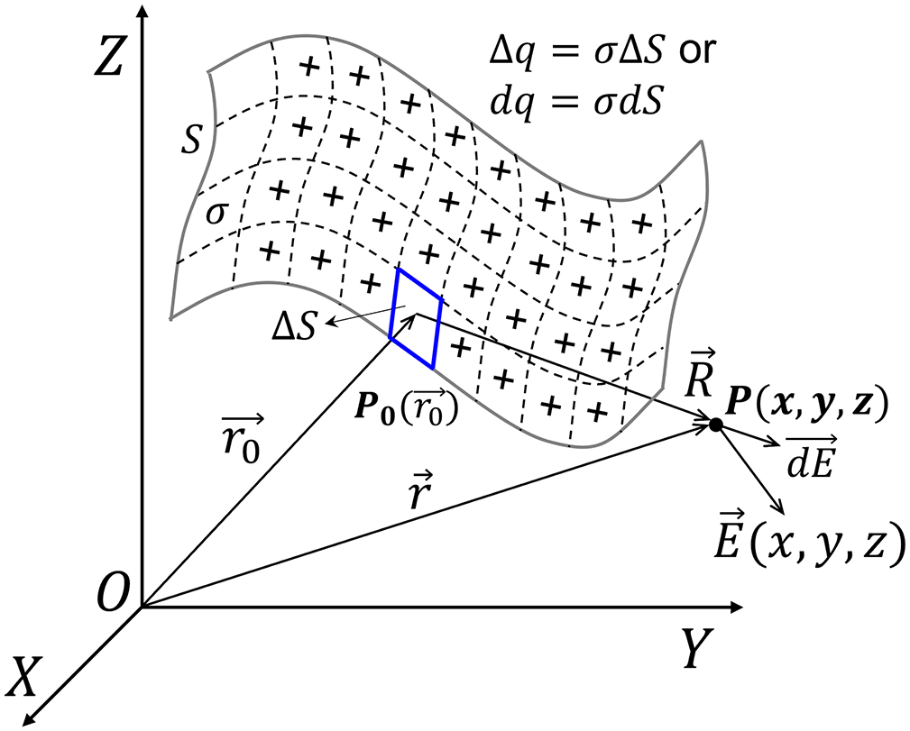 Electrostatic field in vacuum - Book chapter - IOPscience