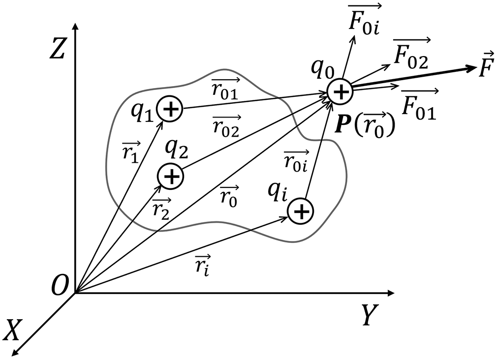 Electrostatic field in vacuum - Book chapter - IOPscience