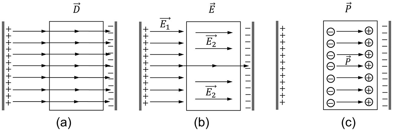 Dielectric materials - Book chapter - IOPscience