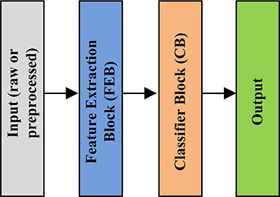 Automatic feature extraction using deep learning for automatic modulation classification ...