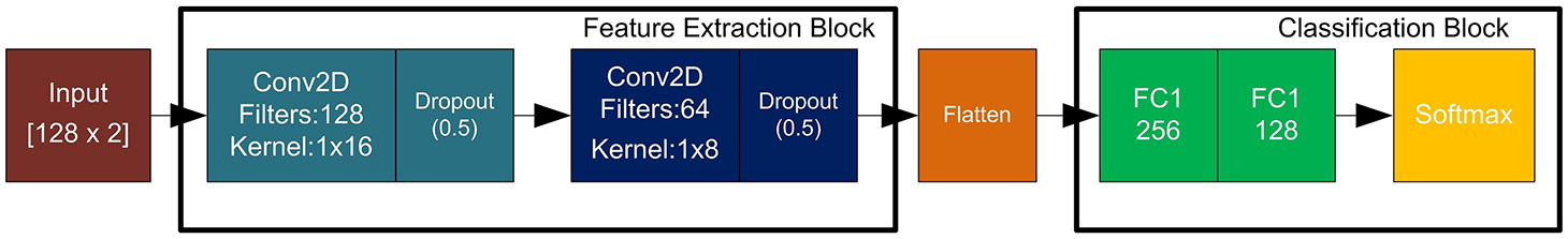 Automatic feature extraction using deep learning for automatic modulation classification ...