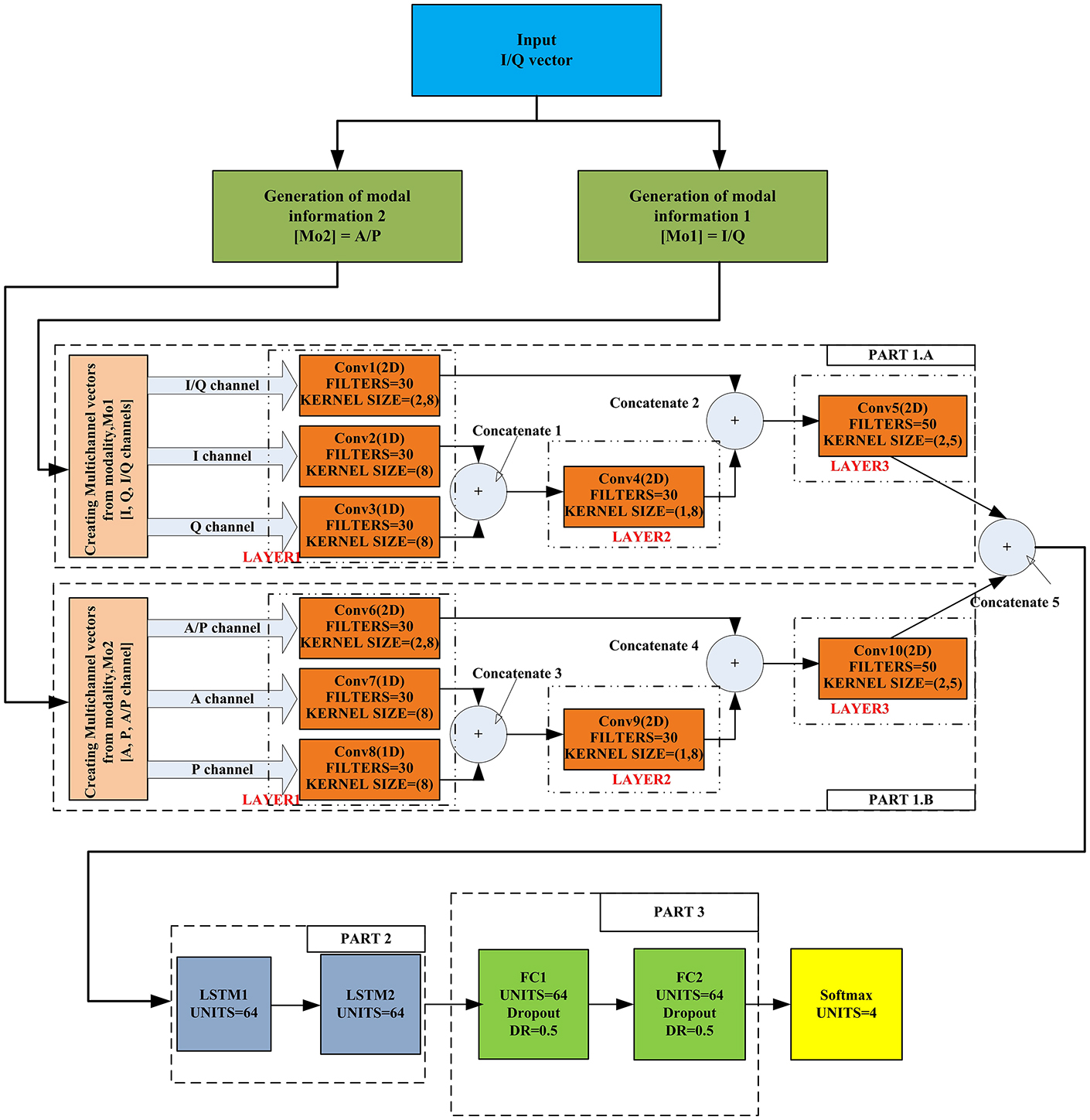Automatic feature extraction using deep learning for automatic modulation classification ...