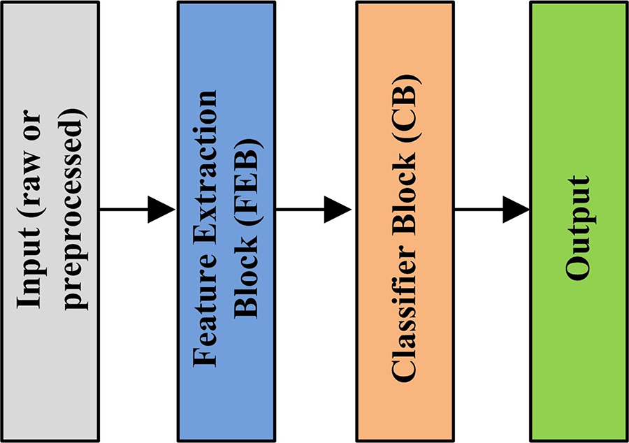 Automatic feature extraction using deep learning for automatic modulation classification ...