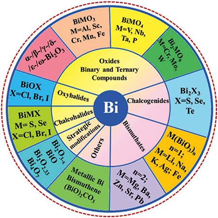 Bismuth based materials - Book chapter - IOPscience